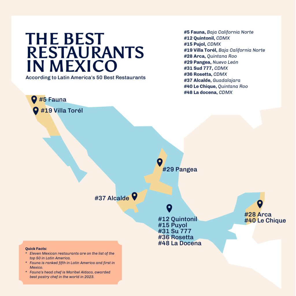 Mexican Gastronomy Top Stars: Latin America's 50 Best 2023 - SAT Mexico ...